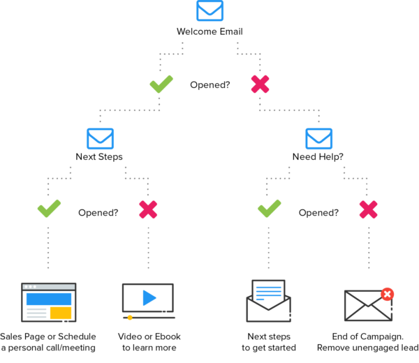 Creating An Effective Drip Campaign Flowchart For Successful Email ...