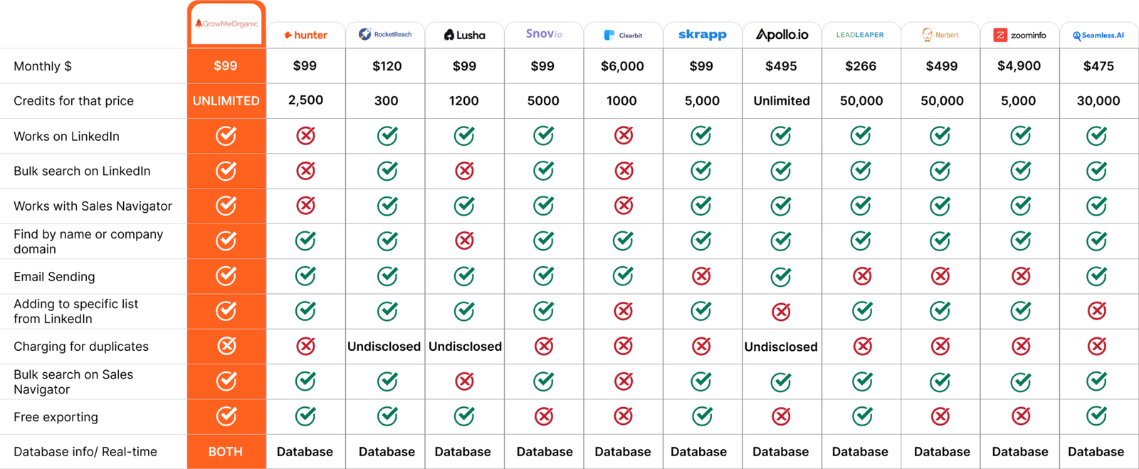 GrowMeOrganic Plans & Pricing | UNLIMITED Leads. Affordable Pricing